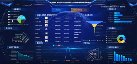 基于hadoop的明星社交媒体影响力数据挖掘平台设计和实现 源码 论文 部署讲解等 csdn博客