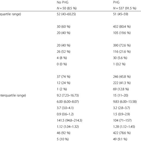 Survival Curve According To The Presence Of Phg A And Phg Grade B