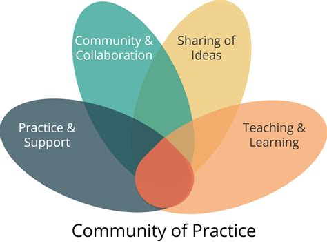 Communities Of Practice Centre For Teaching And Learning