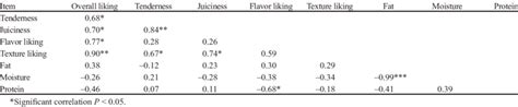 Pearson Correlation Coefficients Showing Relationships Between Consumer