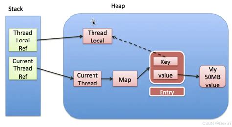【java 并发编程】四 Threadlocal 源码解读 Csdn博客
