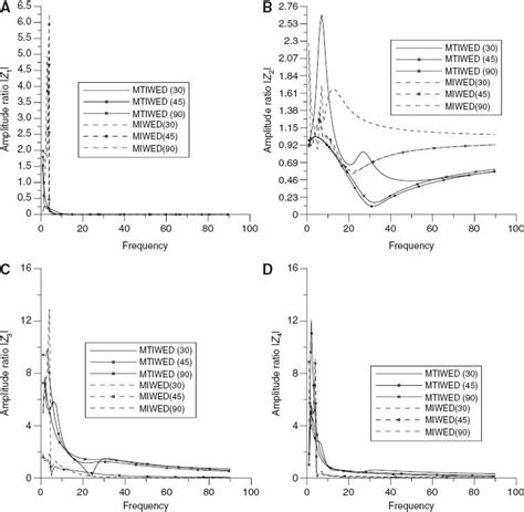 A Amplitude Ratio ∣z1∣ B Amplitude Ratio ∣z2∣ C Amplitude Ratio