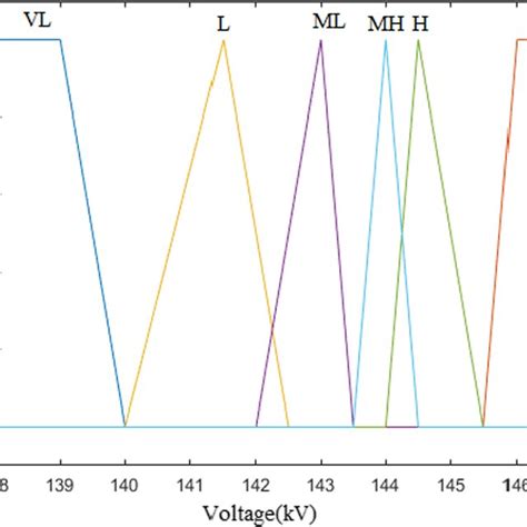 membership function for voltage input variable download scientific