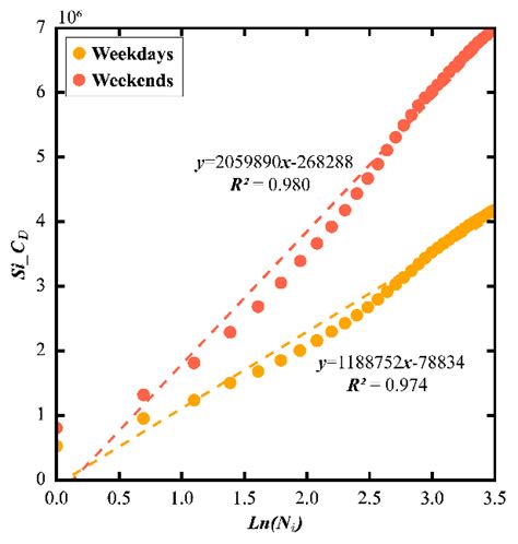 The Log Log Plots Of Node Degree And Betweenness Centrality For