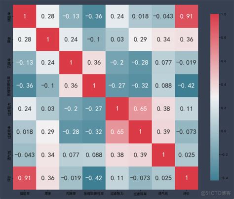 Python皮尔逊相关系数热力图数字重叠 Python计算皮尔逊相关系数mob64ca14133dc6的技术博客51cto博客