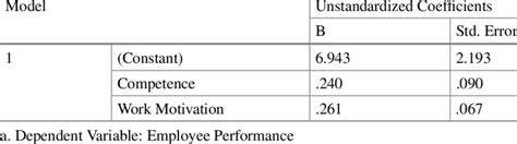Multiple Linear Regression Results Download Scientific Diagram