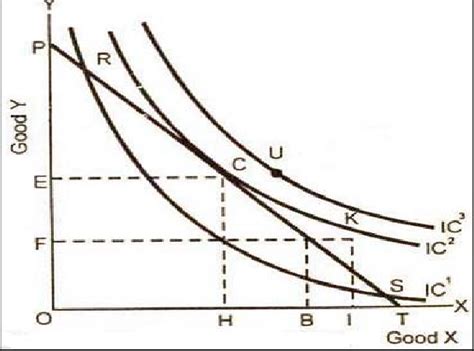 Indifference Curve Model Download Scientific Diagram