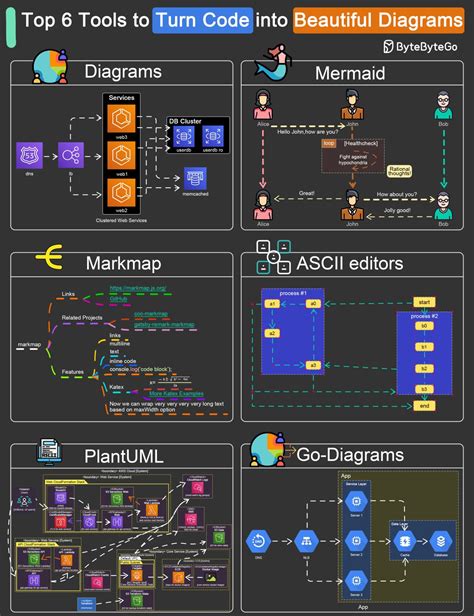 Top 6 Tools To Turn Code Into Beautiful Diagrams Diagrams Go Diagrams Mermaid Plantuml