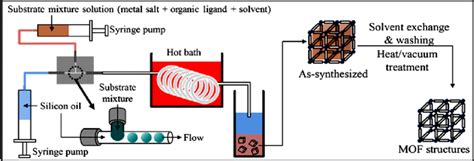 Microfluidic Setup For Mof Synthesis Excerpted From [131] Copyright Download Scientific