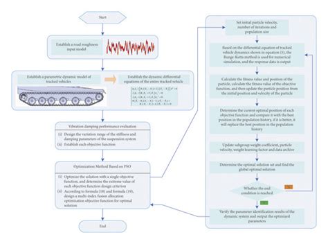 The Process Of Dynamic Parameter Allocation Optimization Of The