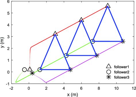 The Performance Of Formation Tracking Control Download Scientific Diagram