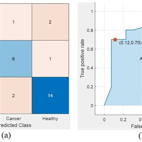 Multiclass Classification With K Nn In External Validation A Download Scientific Diagram