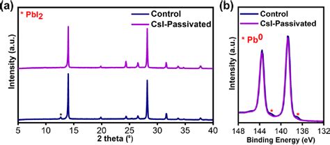 Figure 2 From Surface Passivation Of Fapbi3 Rich Perovskite With Cesium Iodide Outperforms Bulk