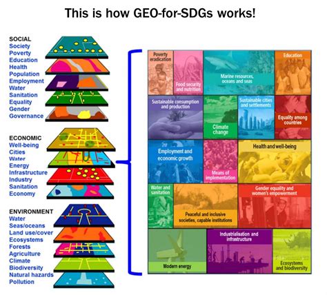 What Is The Strategic Importance Of Geospatial For Sdgs