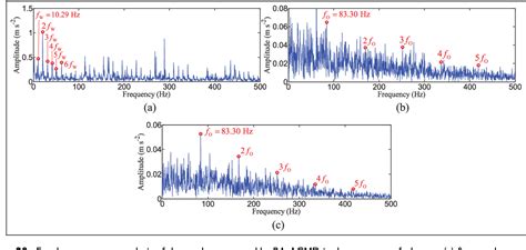 Figure 1 From Bandwidth Aware Adaptive Chirp Mode Decomposition For Railway Bearing Fault