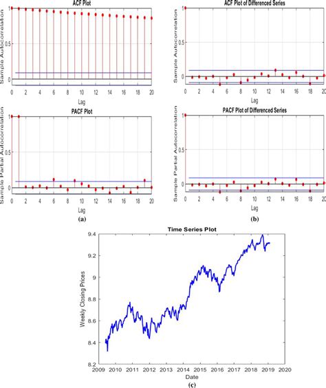 A And B Correlogram Of Weekly Closing Prices And Its First Differenced