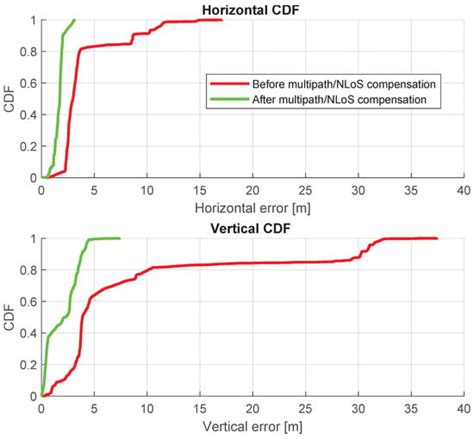 Sensors Free Full Text A Post Processing Multipathnlos Bias