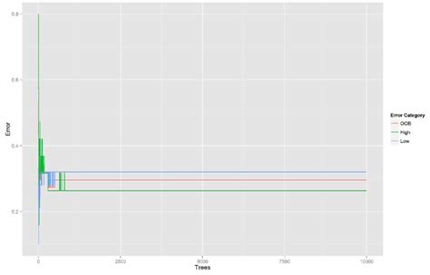 Random Forests Out Of Bag Error Red High Achievement Prediction