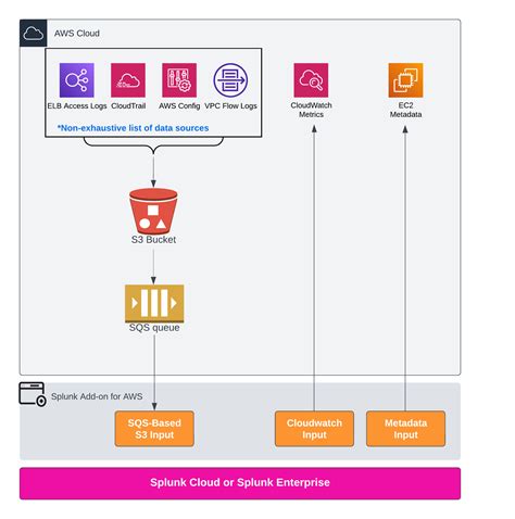 Sqs Based S3でawsのログをsplunkに取り込む Developersio