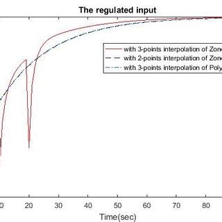 The Regulated Output Download Scientific Diagram