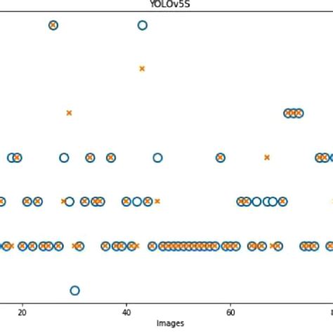 The Estimated And Actual Wbc Count For Each Image Using YOLOv 5 S