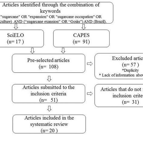 Flowchart With The Research Methodology Used Description Flowchart Of Download Scientific