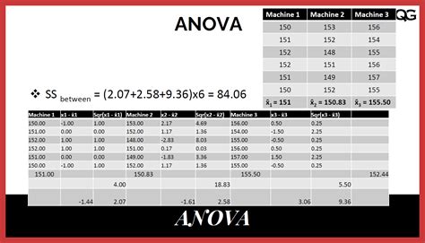 Analysis Of Variance Anova Explained With Formula And An Example