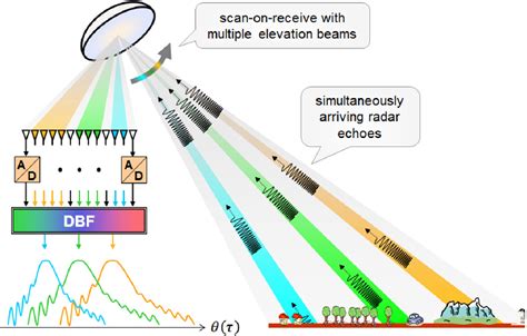 CSI Compression Techniques In MIMO Systems