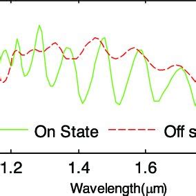 The Transmission Output Power Input Power In The On And Off States Download Scientific