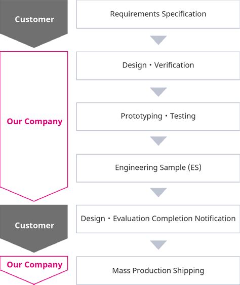 Feram Embedded Asic Assp｜ramxeed