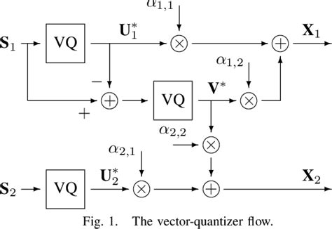 Figure 1 From Sending A Bivariate Gaussian Source Over A Gaussian Mac With Unidirectional