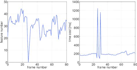 Sift Feature Tracking And Re Detection Performance During Robot Download Scientific Diagram