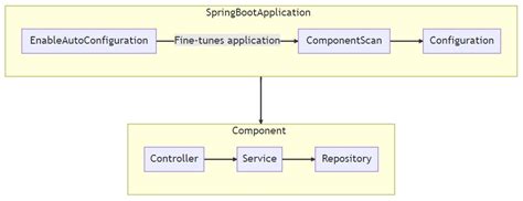 sarthak kumar on linkedin springboot annotations softwaredevelopment programming
