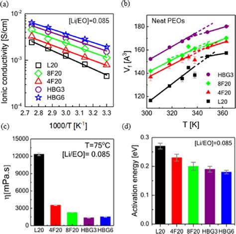 Ionic Conductivity Measurements Of Peo Based Electrolytes As A Function Download Scientific