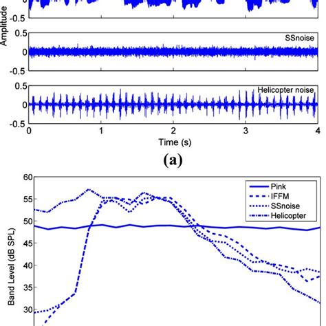 A Time Domain Waveforms And B One Third Octave Band Spectra Of The Four Download Scientific