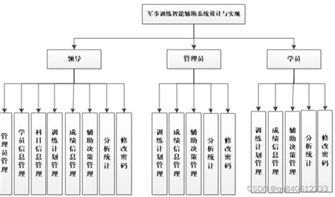 Java 训练智能辅助系统java智能教辅系统 Csdn博客