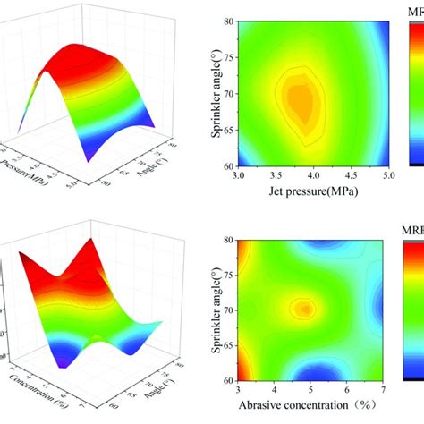 Response Surface And Contour Plot Of Material Removal Rate And Various Download Scientific