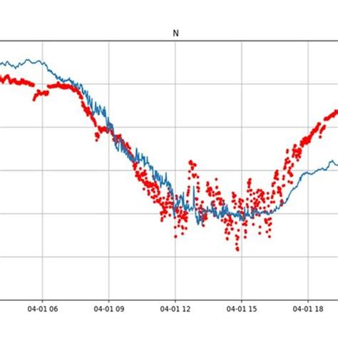Comparison Of Refractivity Values Measured And Calculated From