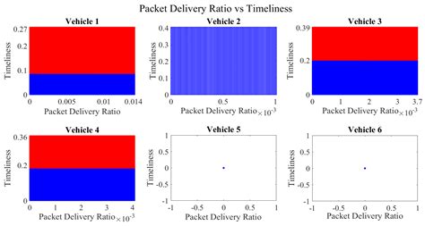 Towards A Machine Learning Driven Trust Management Heuristic For The Internet Of Vehicles