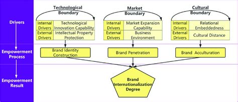 Research Model For Brand Internationalization Download Scientific Diagram
