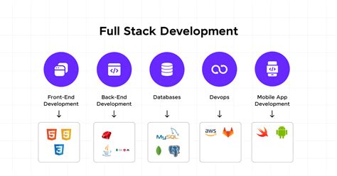 Full Stack Developers Roles And Responsibilities