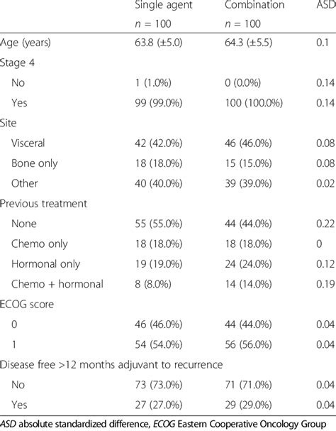 Data At Randomization For Simulation 1b Download Table