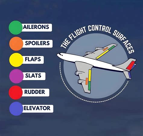 Yassir Aazim On Linkedin Primary Flight Control Surfaces An Overview
