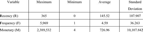 Descriptive Statistics Of Recency Frequency And Monetary Values Download Scientific Diagram