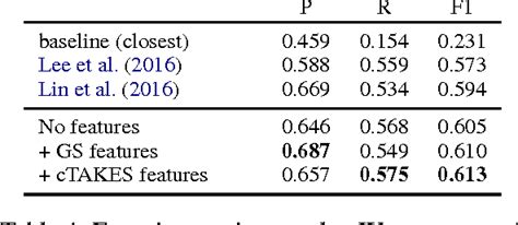 Figure 1 From Neural Architecture For Temporal Relation Extraction A Bi Lstm Approach For