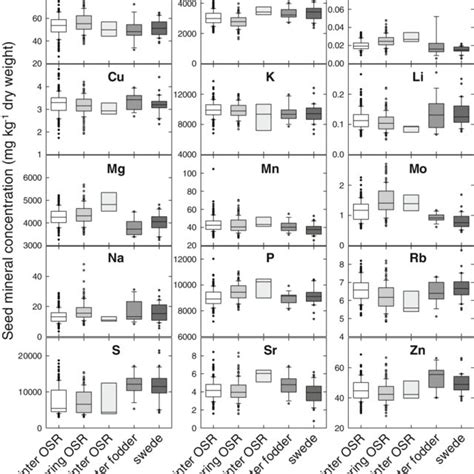 Leaf And Seed Element Concentration Ratios Of Brassica Napus Grown In Download Scientific