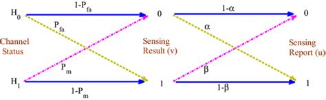 Spectrum Sensing Process In The Presence Of Ssdf Attacks Download Scientific Diagram
