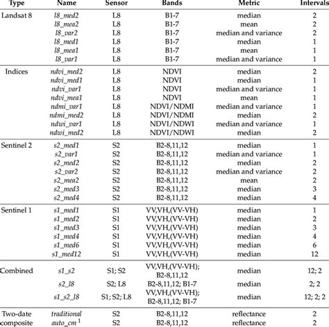 The List Of Datasets Showing Data Inputs The Temporal Aggregation Download Scientific Diagram