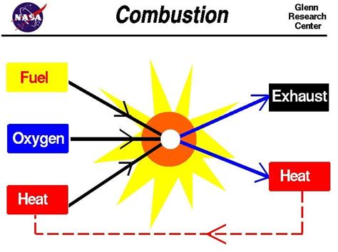 The Definition Of Combustion Hcmcstock