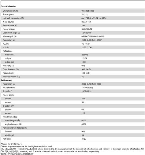 X Ray Data Collection And Model Refinement Statistics Download Table